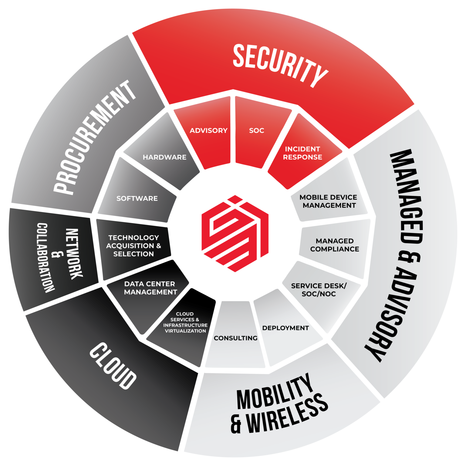 GMI – Technology Solutions